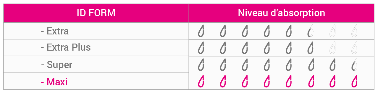Protection anatomique iD Form Maxi - Incontinence & matériel médical