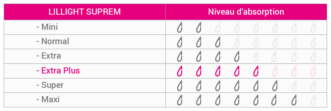 Protection féminine Suprem Light Extra Plus - Incontinence & Materiel ...