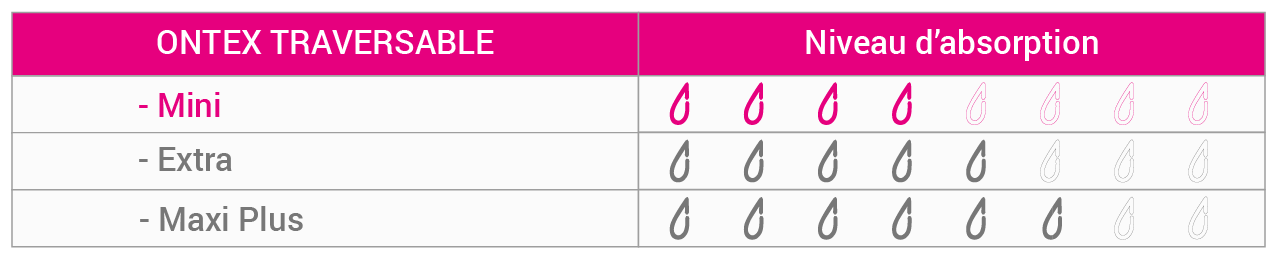 Ontex Rectangular Insert Mini traversable - Sachet de 28 couches droites