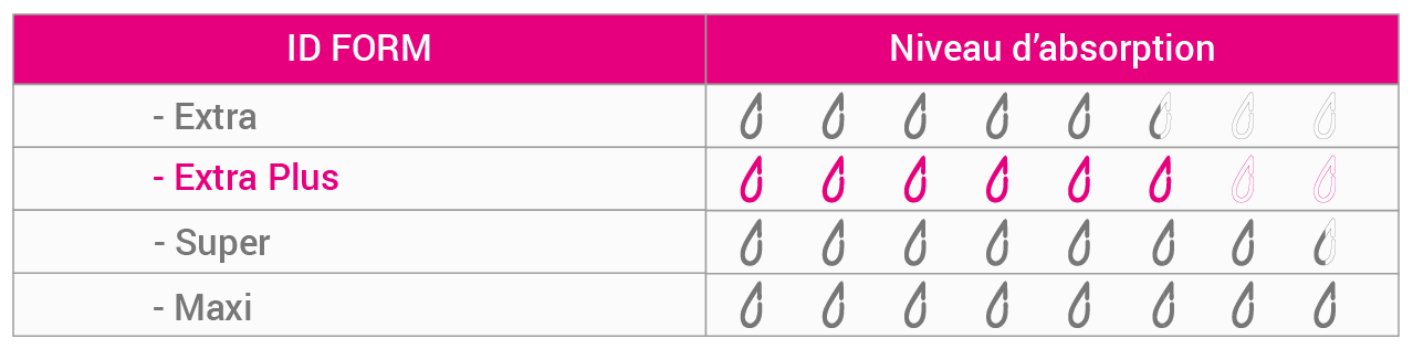 Protection anatomique iD Form Extra Plus - Incontinence & matériel médical