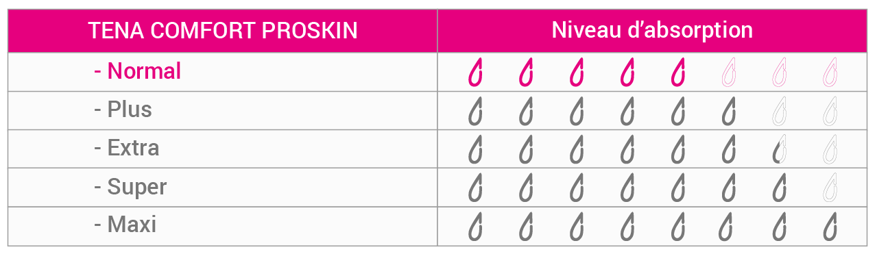 Protection anatomique Tena Comfort Proskin Normal - Incontinence ...